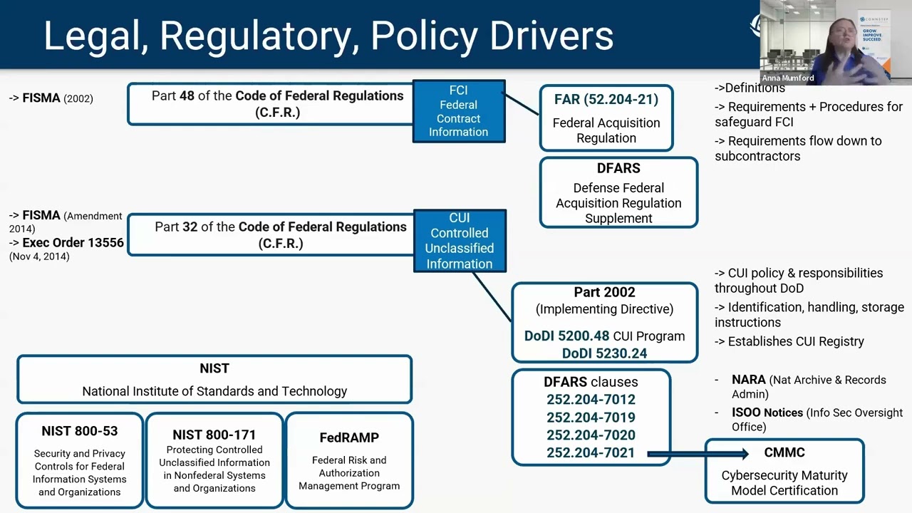Cybersecurity Maturity Model Certification - Mastering the CMMC Requirements Implementation