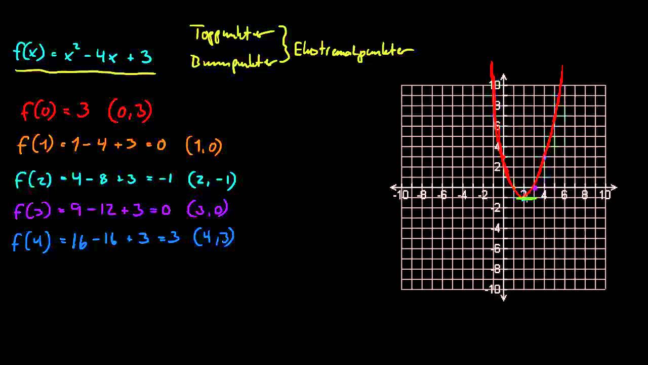 Toppunkter og bunnpunkter 1 | UDL.no