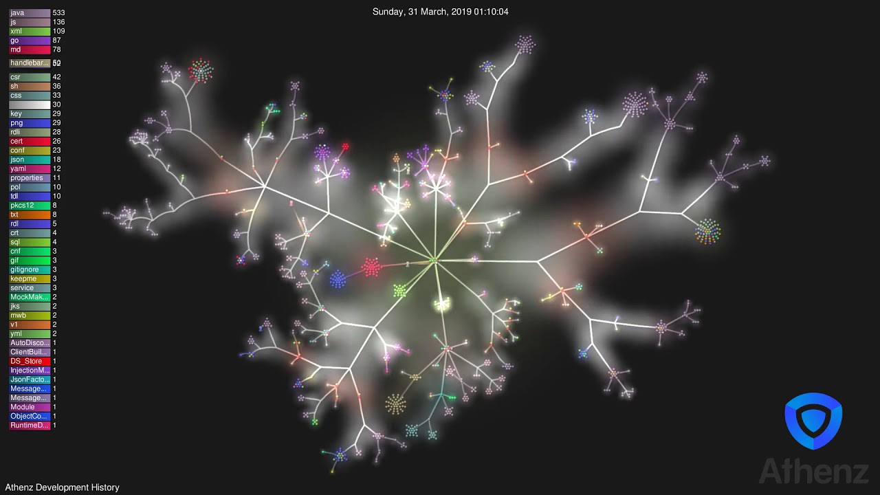 Athenz Development History | Gource Git Visualization