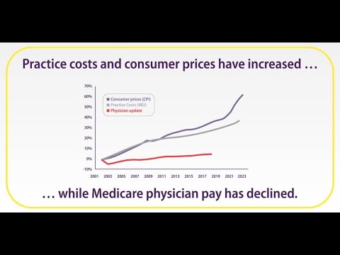 Inflation's impact on physician Medicare payment