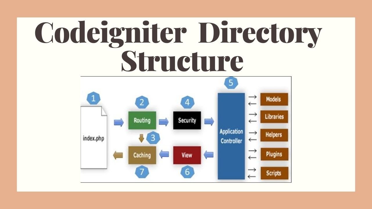 Codeigniter Tutorial for Beginners Step by Step | Codeigniter Directory Structure