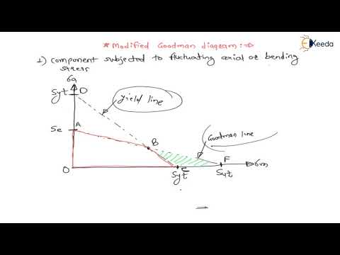 Modified Goodman Diagram Explained - Design for Fatigue load - GATE ...