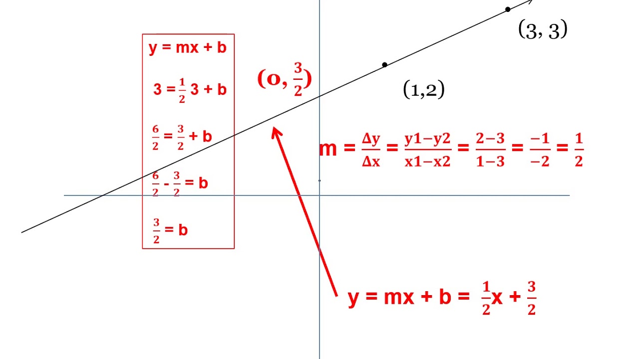 Introduction to the General Linear Model