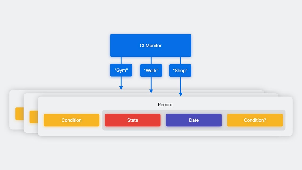 WWDC23: Meet Core Location Monitor | Apple