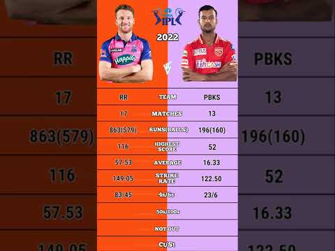Jos Buttler vs Mayank Agarwal ipl 2022 batting comparison #shorts #rrvspbks #pbksvsrr #josbuttlersix