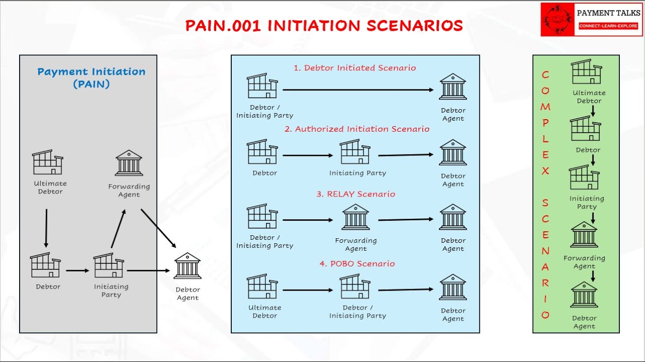 What Is PAIN.001? | ISO 20022 Payment Initiation Flows Explained with Real Examples