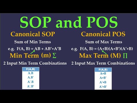 SOP & POS in Boolean Algebra