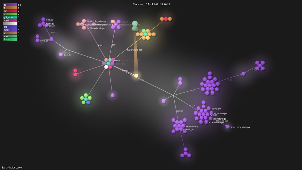livekit/livekit-server - Grource visualisation