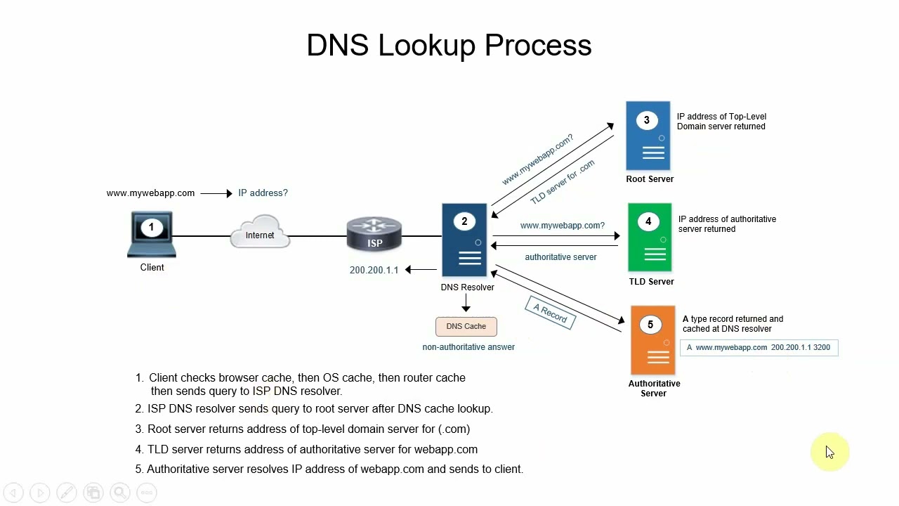 DNS Architecture Explained | IP Address Lookup | Google & Cloudflare Servers