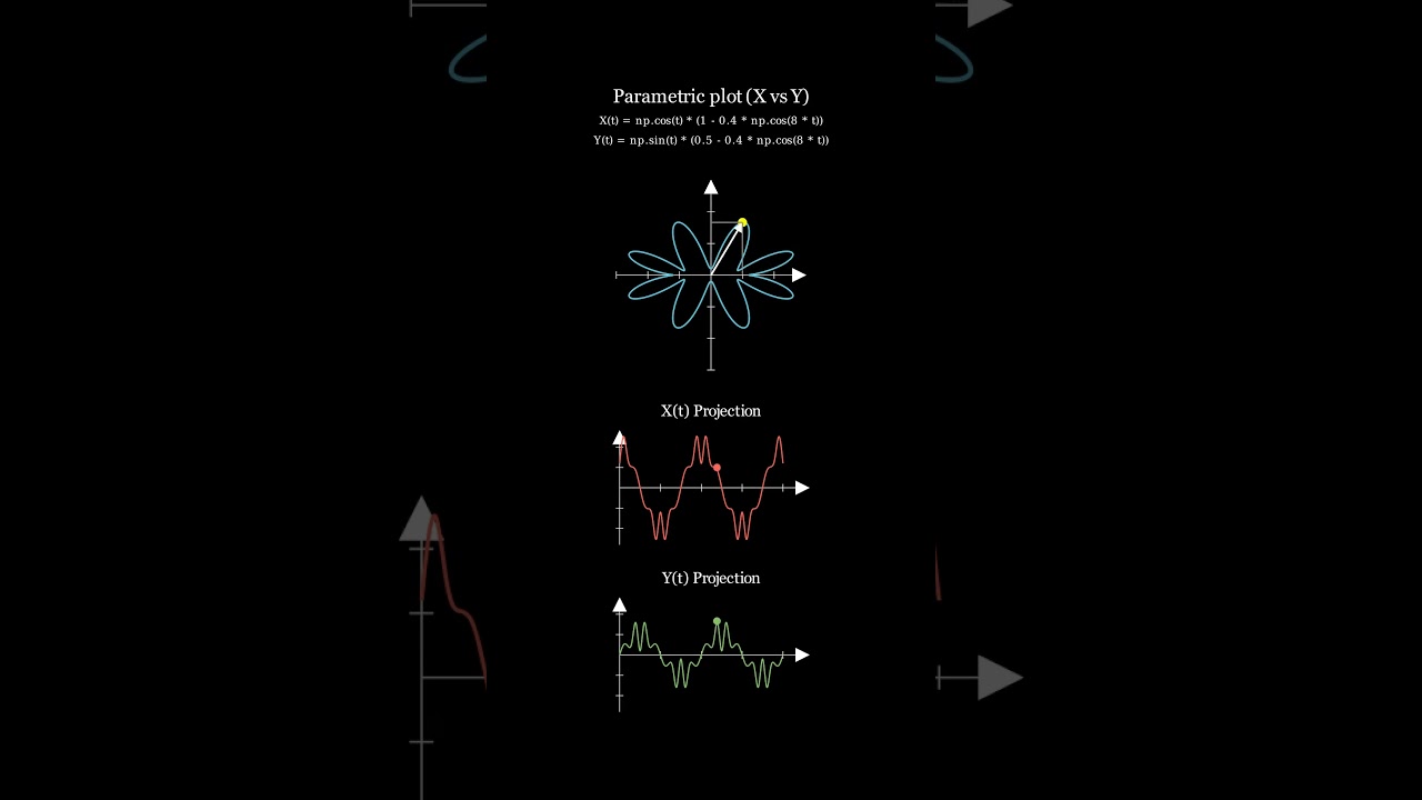 Beauty of math to plot flower-like shape