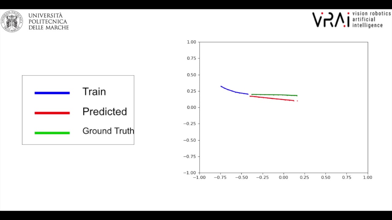 Trajectories Prediction with Deep Learning