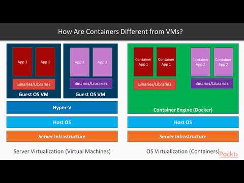 Learn Mastering Hyper V Windows Server 2019 Introducing Containers | packtpub com - Mind Luster