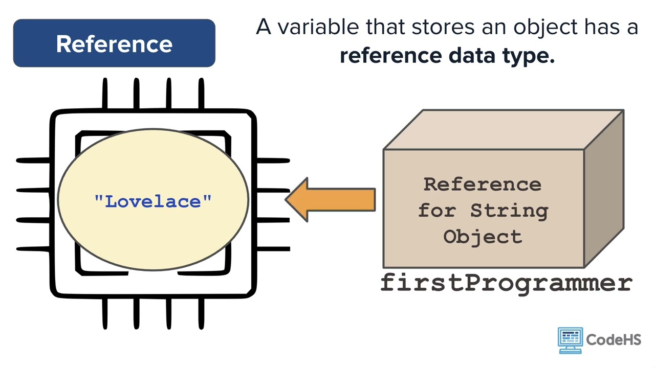 Reference Data Types and Strings