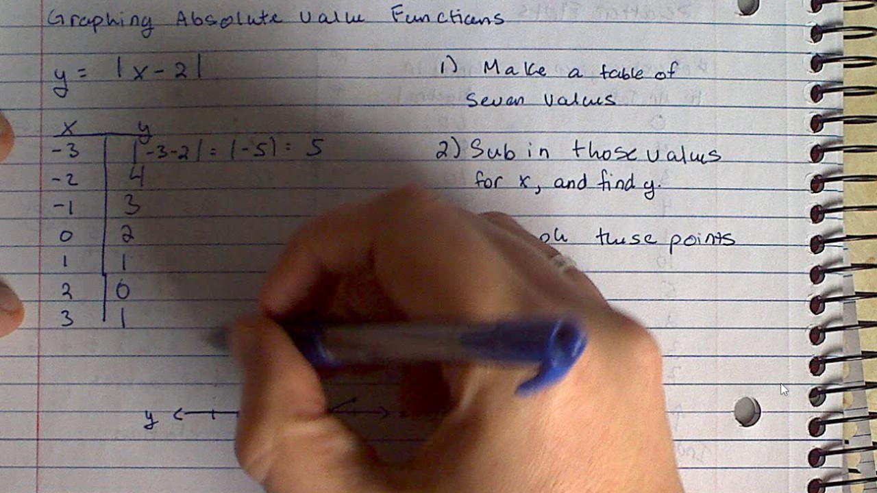 Algebra 1 Notes Graphing Absolute Value Functions