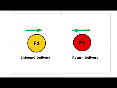 SAP EWM Deliveries Conflicts and Solution in the Vendor Return Process || Explained By: MANS NAGAR