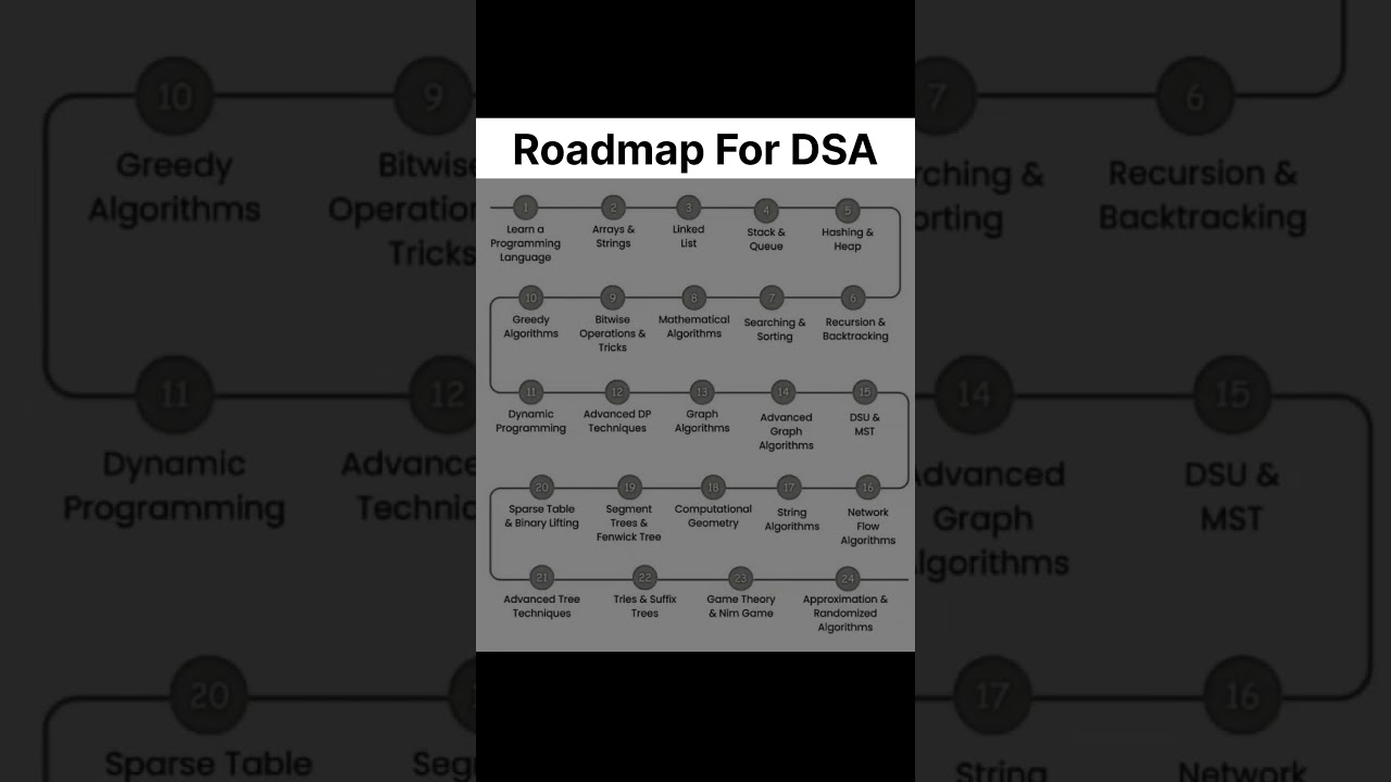 DSA RoadMap #shorts #ai #programming #computer #cricket #hacker #computer #coding #python #hack #dsa