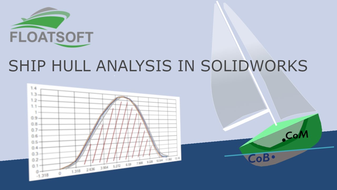 How does FLOATSOFT - a Hydrostatics Calculator for SolidWorks works