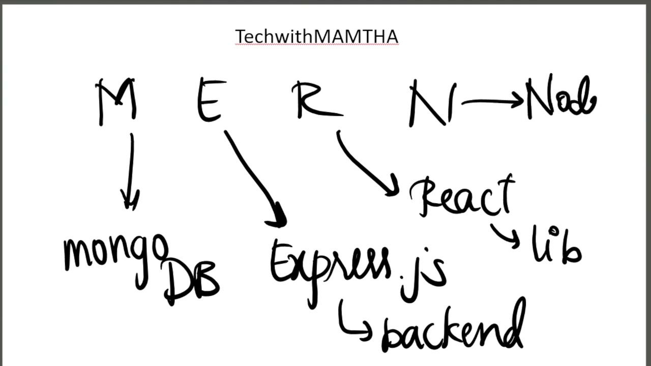 Full Stack Web Development Series | MERN Stack Roadmap & Agenda Explained!