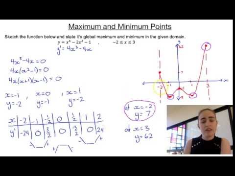 Maximum and Minimum Points