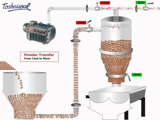 Powder Transfer System - Vacuum Transfer System Manufacturer from Chennai