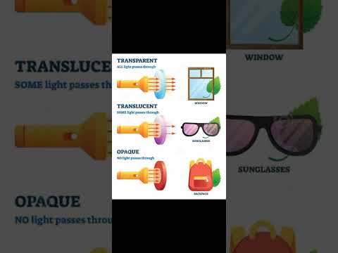 transparent Translucent and Opaque material