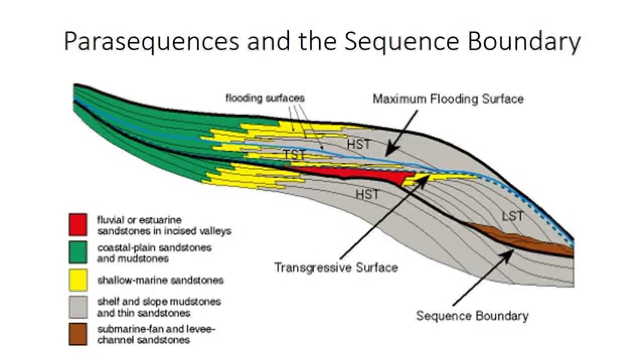 Parasequences/sequence boundary (old)