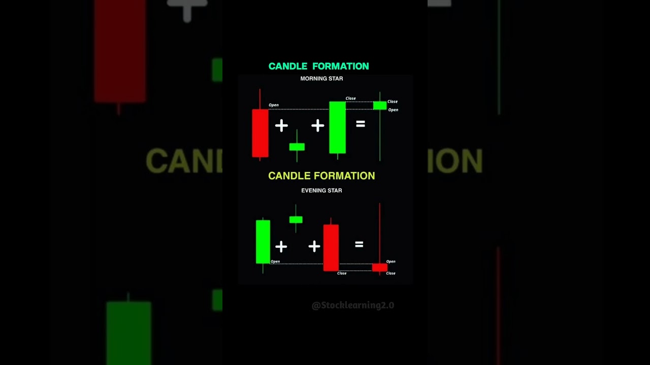 ♻️ Candle Formation Morning Star & Evening Star #candlestick #trading #forex #stocklearning2.0
