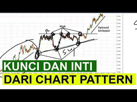 Kunci dan Inti Dari Chart Pattern | Wijaya Trading Jember