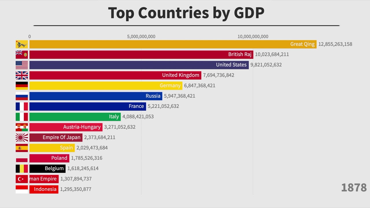 Top 15 Countries by GDP (1600 - 2019)