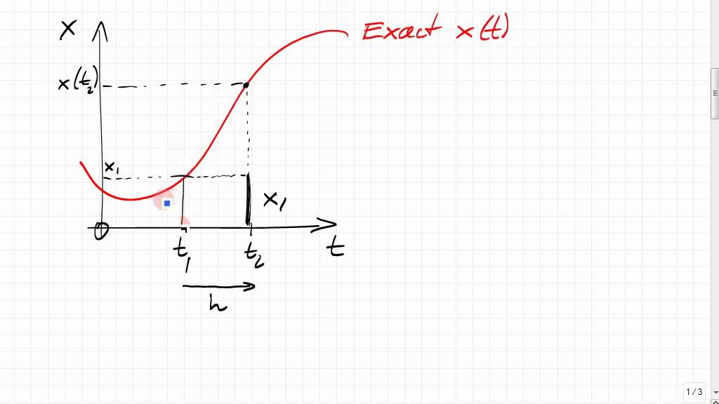 Error of the Forward Euler Method, LTE