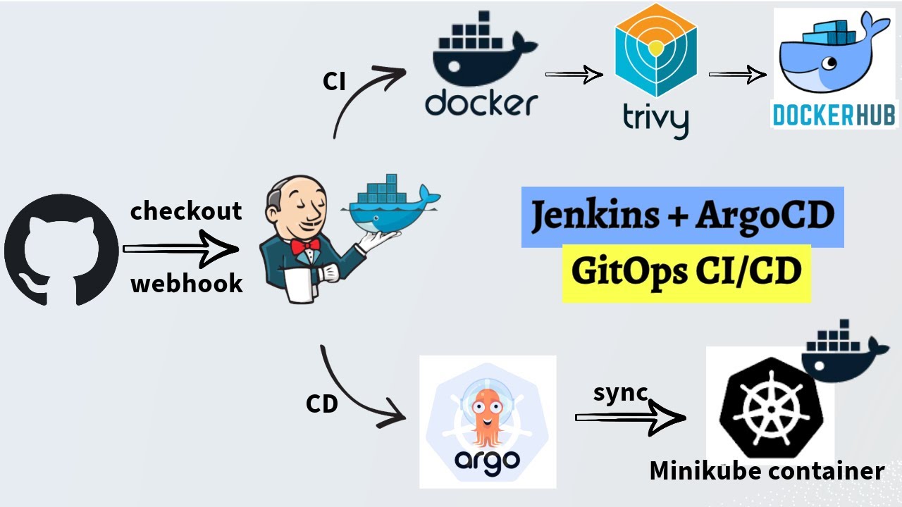 🚀 GitOps CI/CD Pipeline w/ Jenkins Container, Minikube Container, ArgoCD, Docker & Trivy 🌟