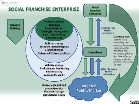 Part III - The Social Franchise Entreprise