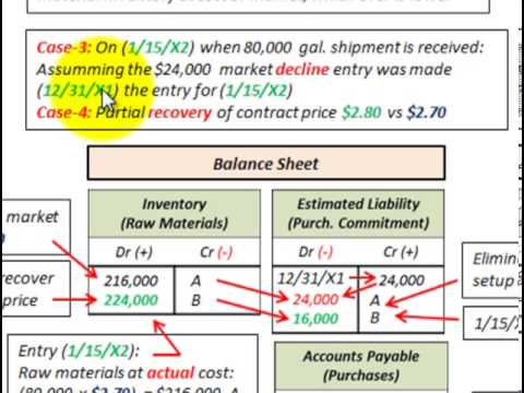 Inventory Accounting For Purchase Commitments (Liabilities Vs Unrealized Losses)