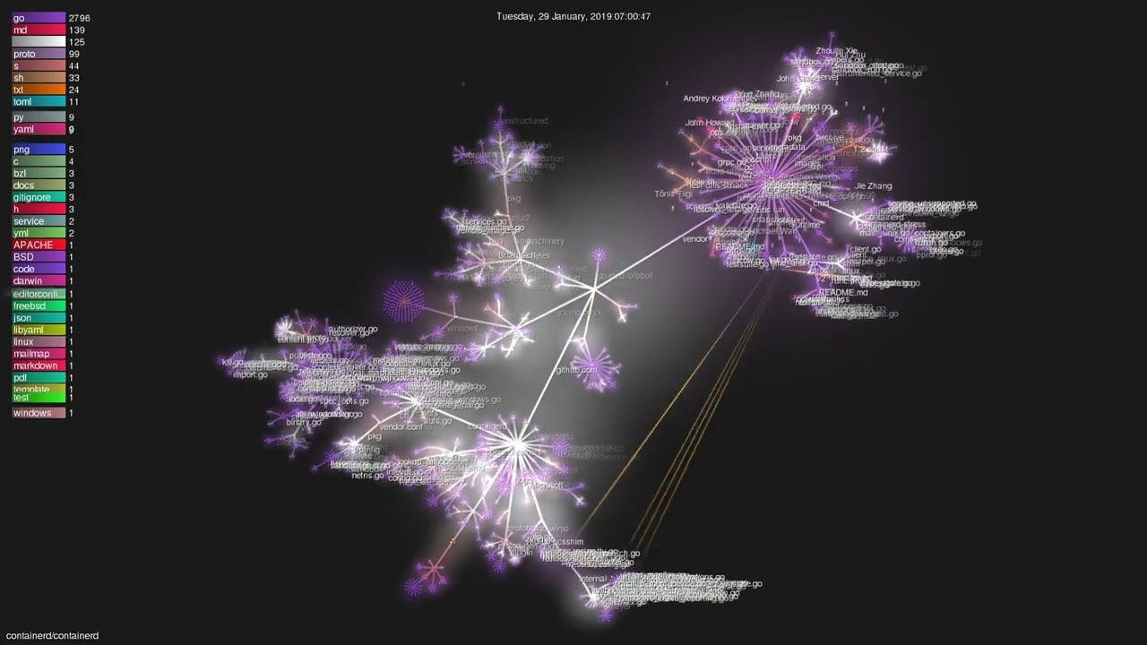 containerd/containerd - Gource visualisation