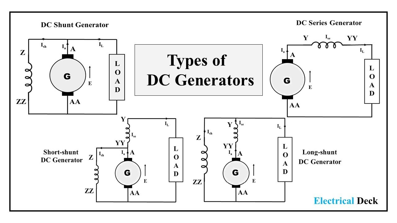 Types of DC Generators - Separately & Self Excited DC Generator | Shunt, Series & Compound Generator