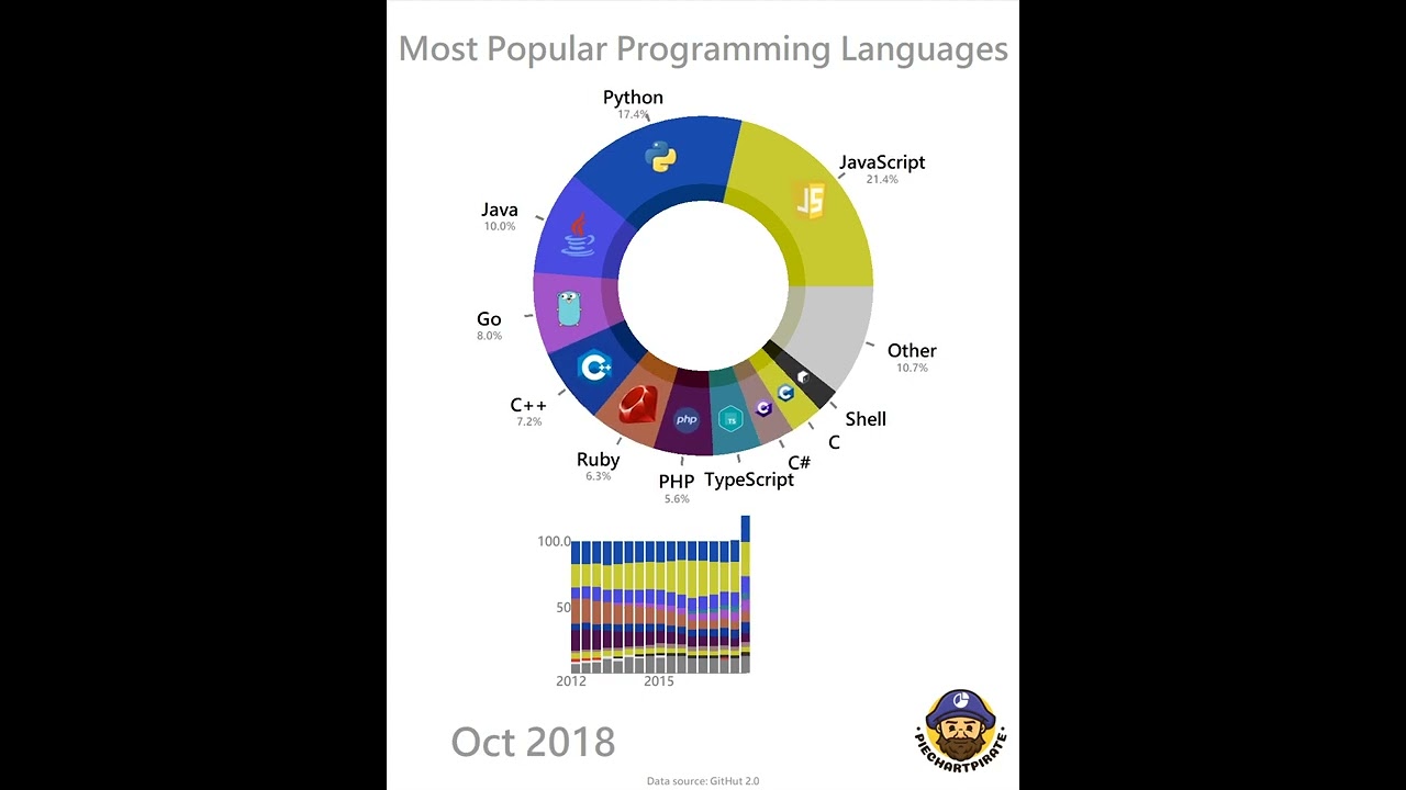 Most popular programming languages according to public GitHub repos #programming #coding
