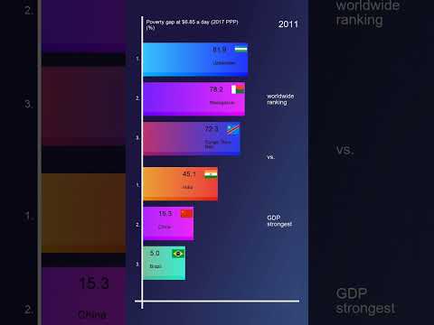 Poverty gap at $6.85 a day (2017 PPP) (%)