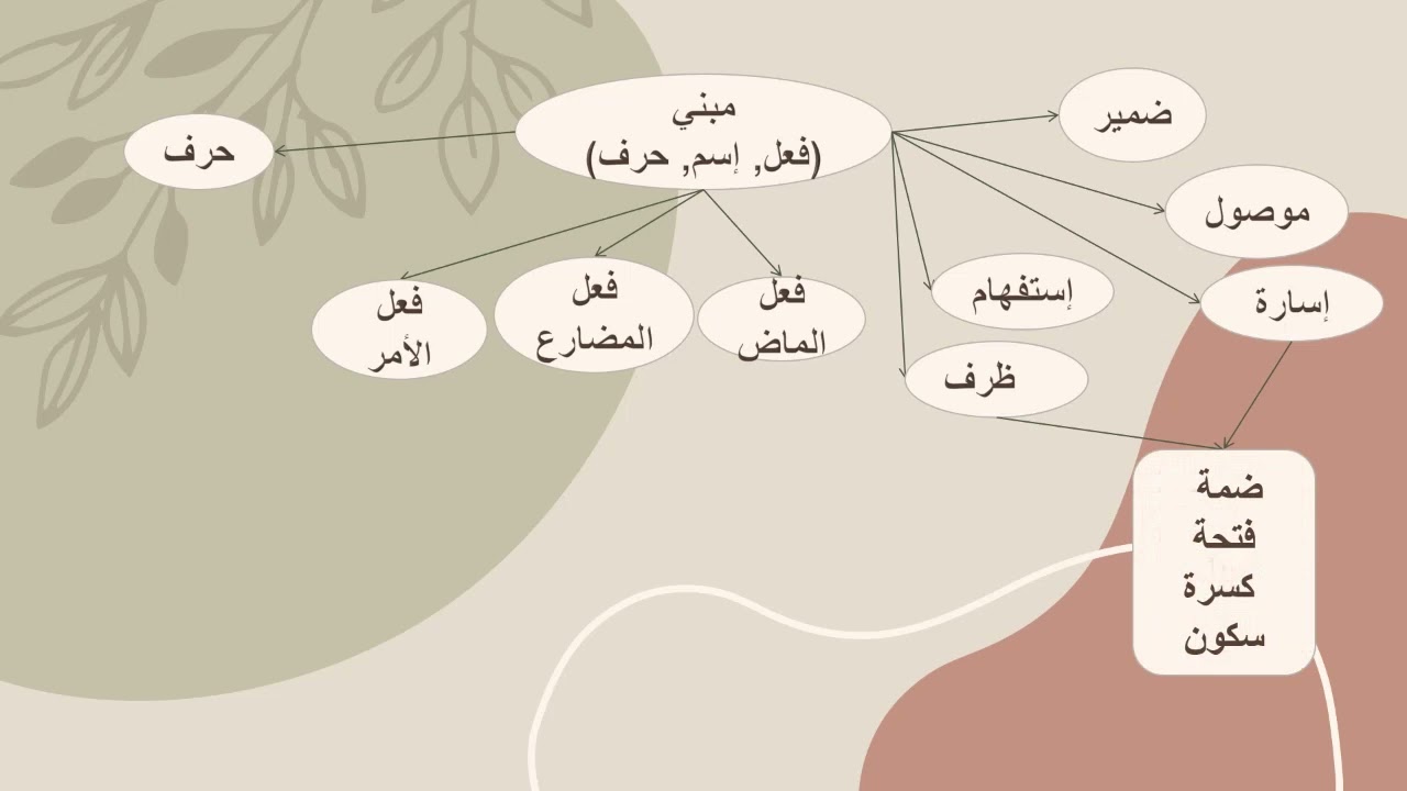 belajar i'rab: bagian mabniy