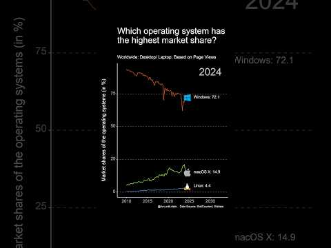 Microsoft vs. Apple vs. Linux: Highest Marketshare #pc #laptop #OS #Mac #apple #microsoft #windows