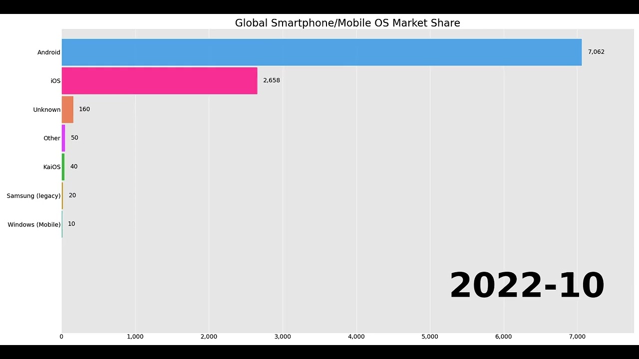 Android vs iOS vs the Rest: Global Smartphone OS Market Share (2009–2024)