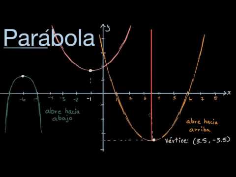 Introducción visual a las parábolas | Khan Academy en Español