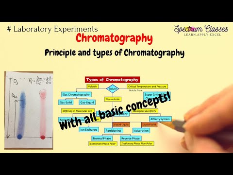 Different types of chromatography| Basic principles of Chromatography| what is retention factor