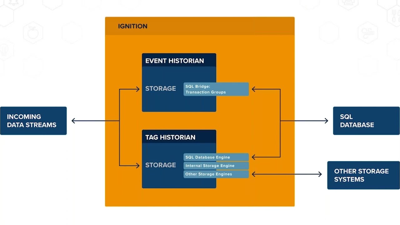 Inside Ignition’s Historian System