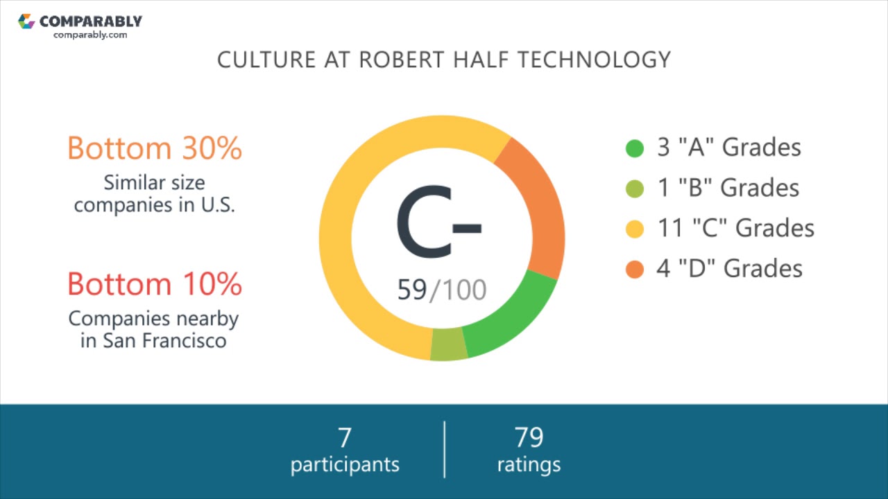 Working at Robert Half Technology - May 2018