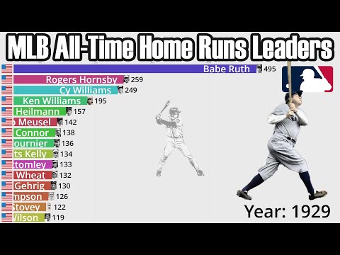 MLB All-Time Career Home Runs Leaders (1871-2022) - Updated