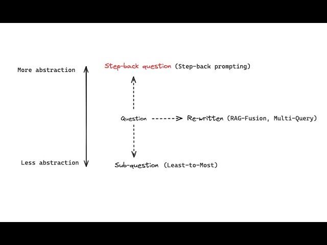 Understanding Step Back Prompting in Query Translation for RAG Systems ...