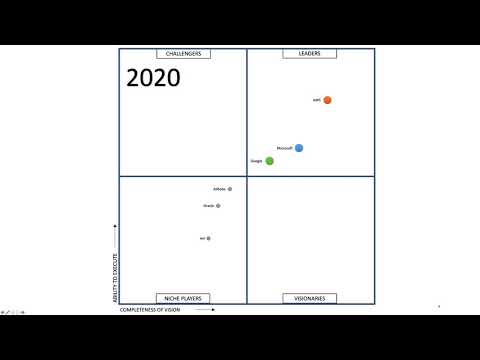 Gartner Magic Quadrant Cloud IaaS 2012-2020