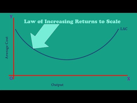 Long Run Average Cost Curve Part - 5 Why LAC curve is 'U' shaped?