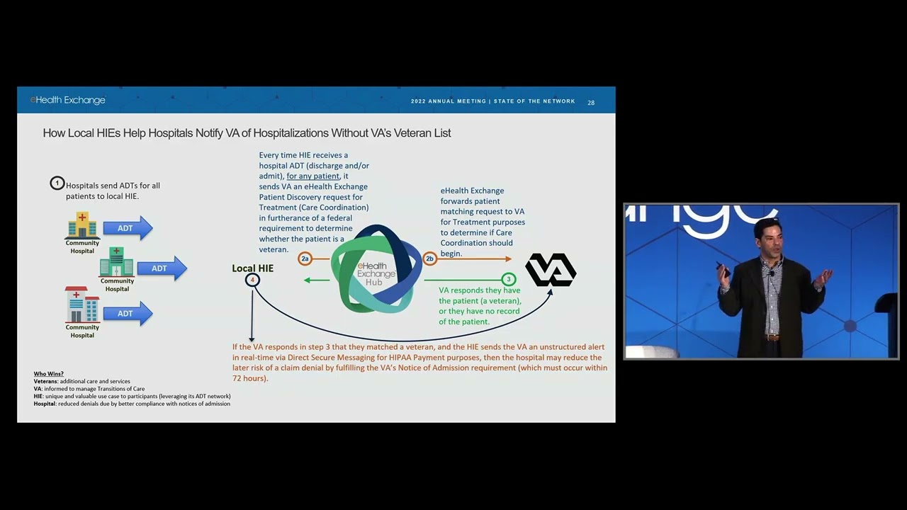 State of the Network | eHealth Exchange Annual Meeting 2022
