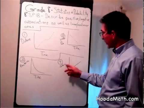 Describe Positive or Negative Associations as well as Linear or Nonlinear Associations
